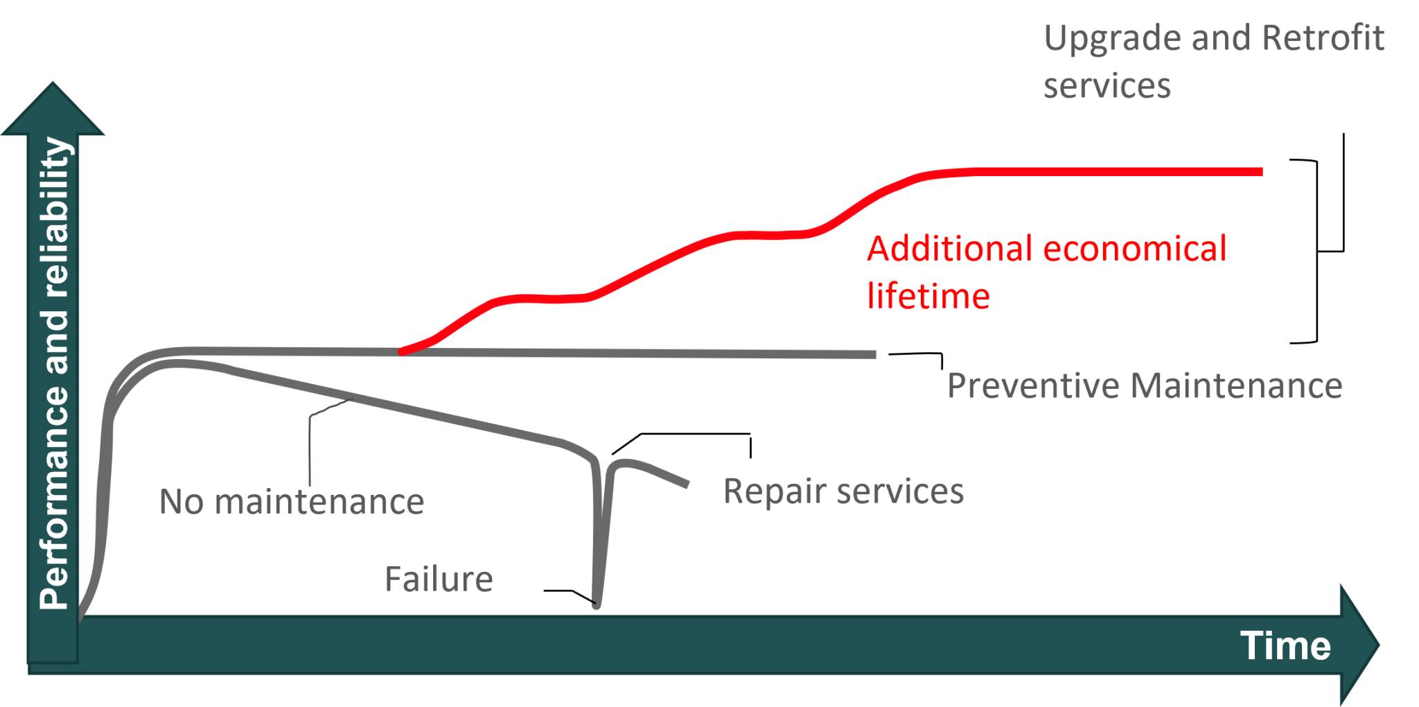 Preventive maintenance and repair - Evac