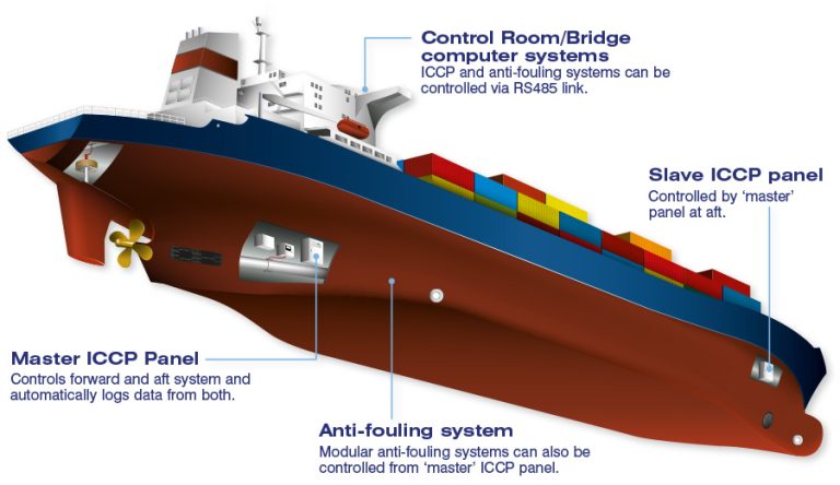 Cathelco® ICCP Overview - Evac