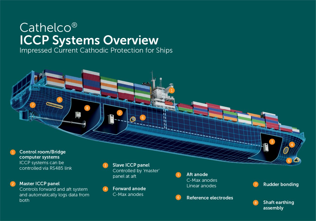 Cathelco® ICCP Overview - Evac