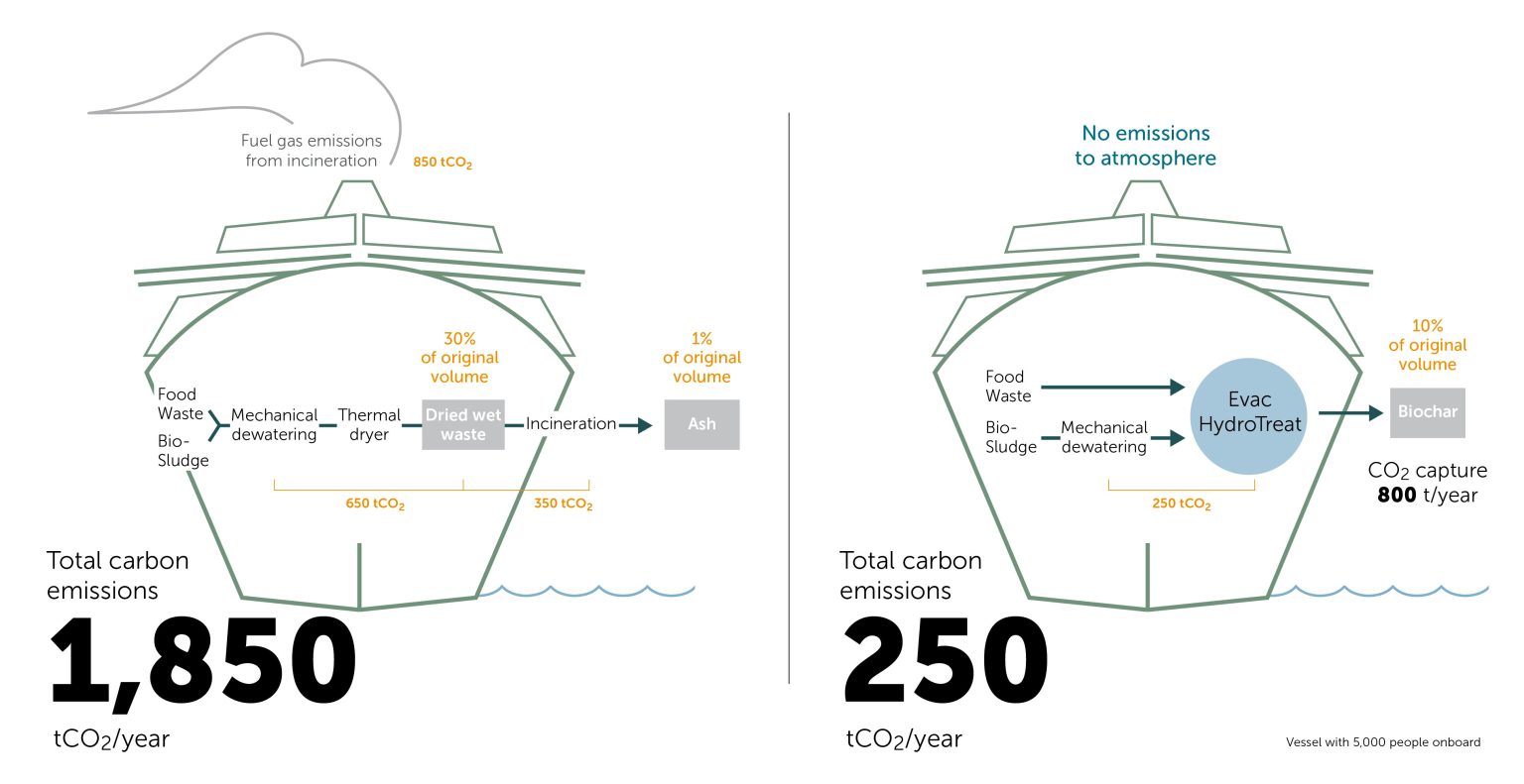 Evac HydroTreat - Evac