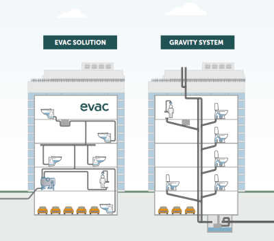Vacuum plumbing system guide - Evac