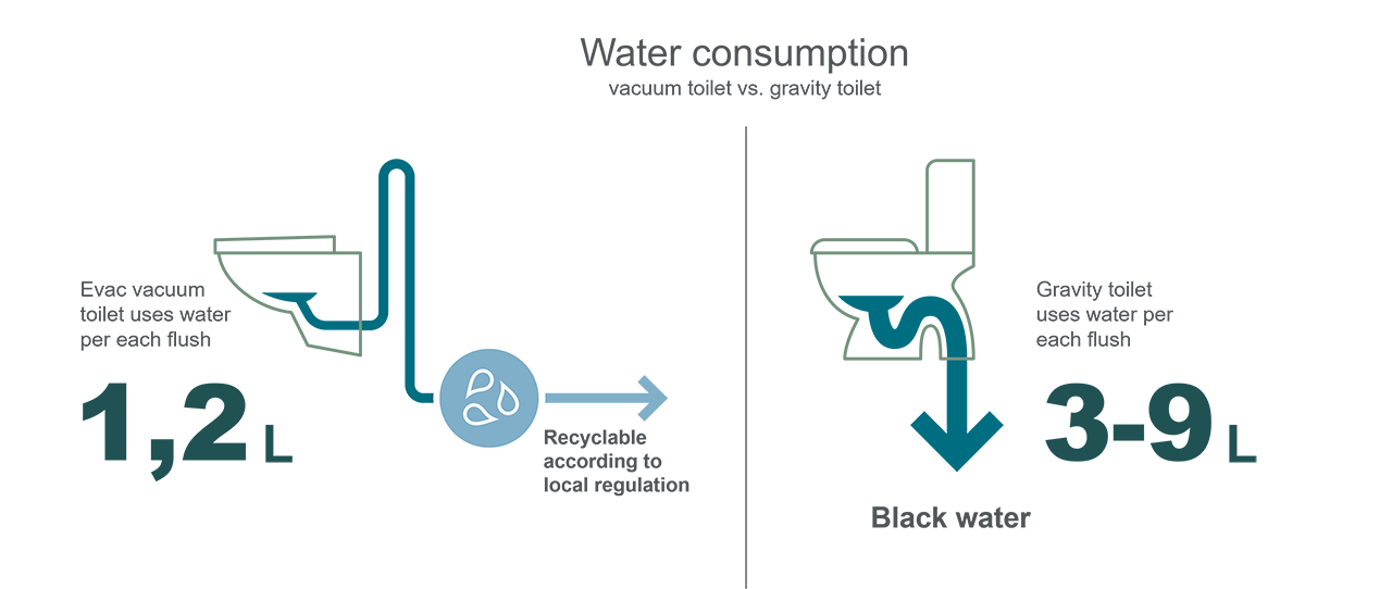 Benefits of vacuum technology in water scarce areas - Evac